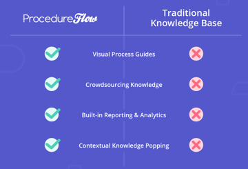 4 Reasons Why Procedureflow Is Better Than a Traditional Knowledge Base